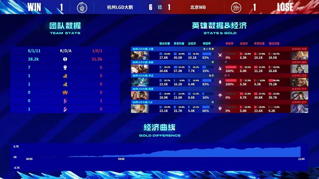 🎮KPL S组：杭州LGD招牌绝活速推阵容十二分钟速推北京WB-直播吧