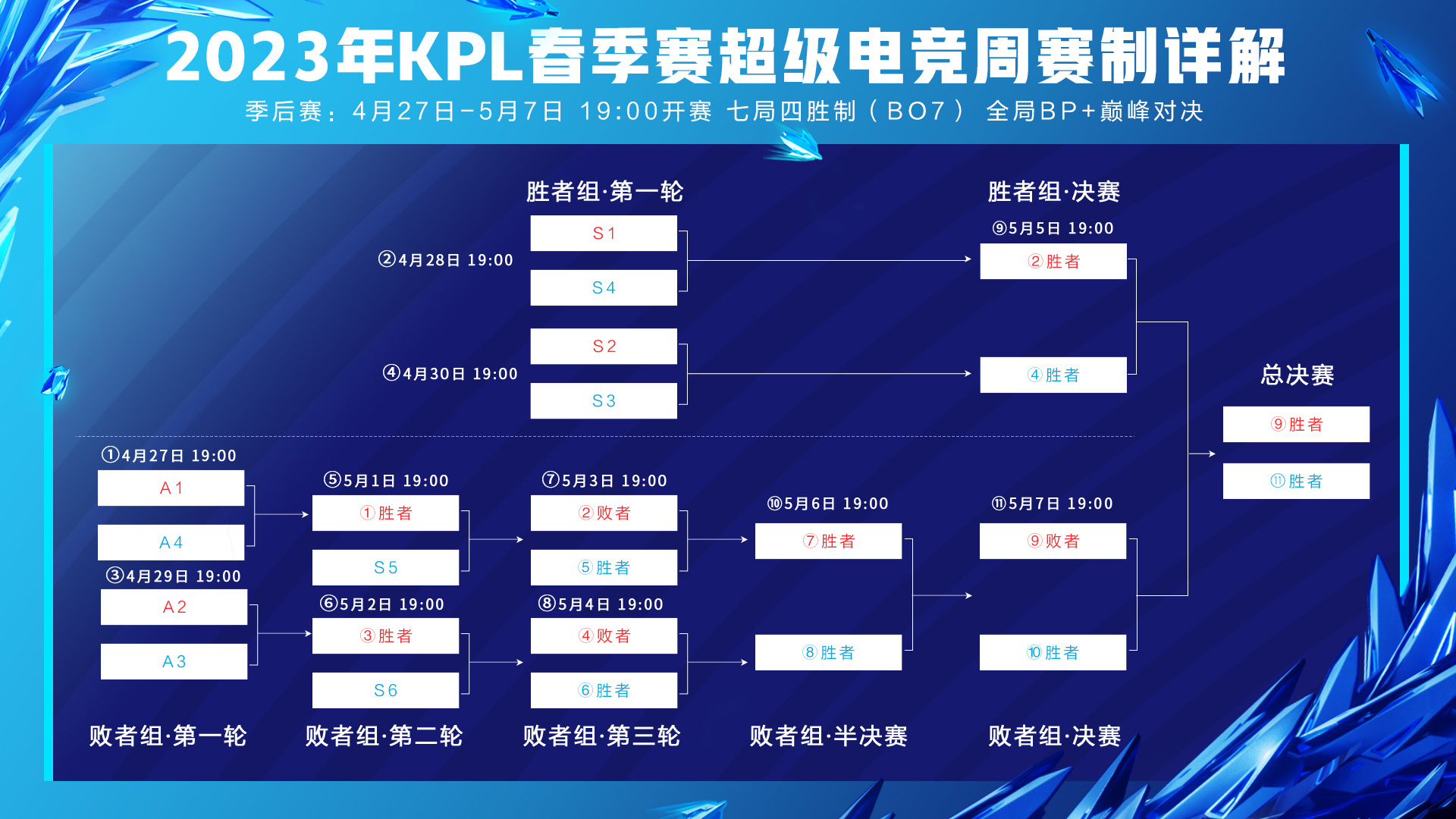 KPL胜者组赛程确定：4月28日WB对阵DRG 4月30日LGD对阵狼队-直播吧