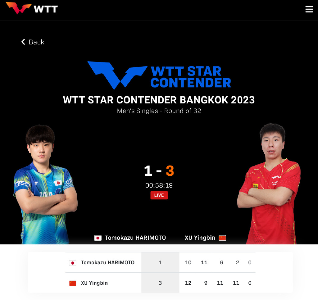 拿捏！徐瑛彬3-1战胜日本选手张本智和，前者世界排名仅47-直播吧