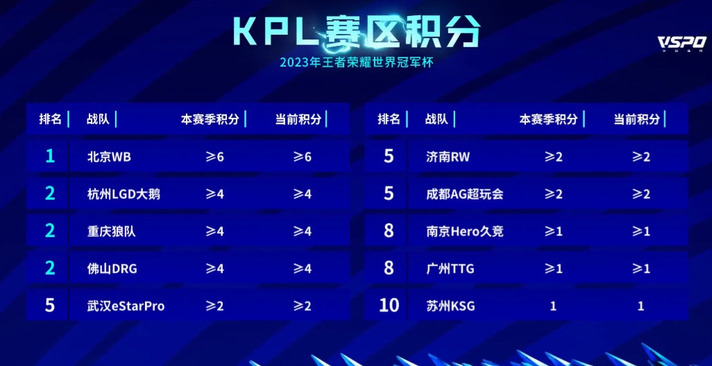 KPL世冠积分更新：北京WB目前暂列首位！-直播吧