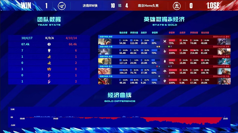🎮KPL败者组R1：小夜镜如入无人之境 济南RW侠先下一城-直播吧