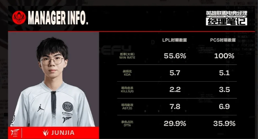 Junjia在LPL/PCS时期数据对比：加入PCS后保持100%胜率-直播吧