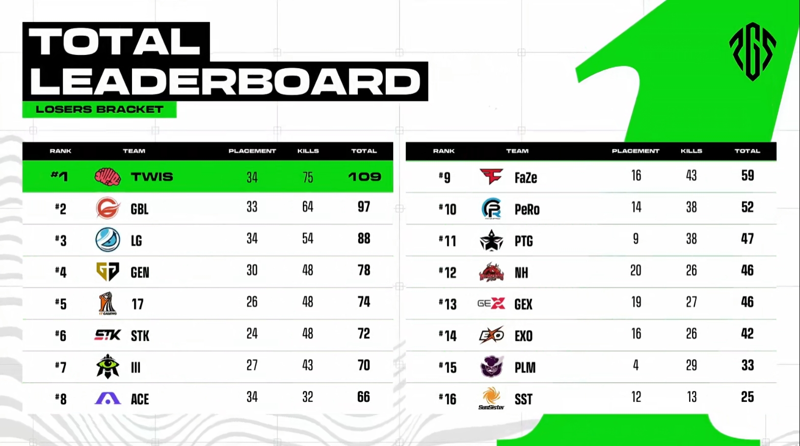 🎮PGS败者组：NH强冲失败出局，17独狼建功遗憾不敌TWIS第二-直播吧