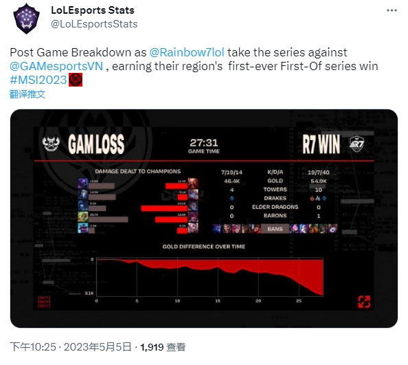 拉丁美洲的骄傲！R7赢得赛区首个国际赛事bo3胜利-直播吧