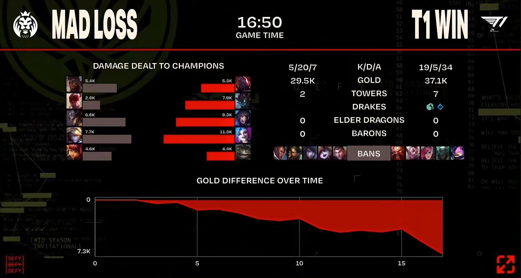 直追1557！T1用时16分47秒轻取MAD 刷新本届MSI最短游戏时长-直播吧