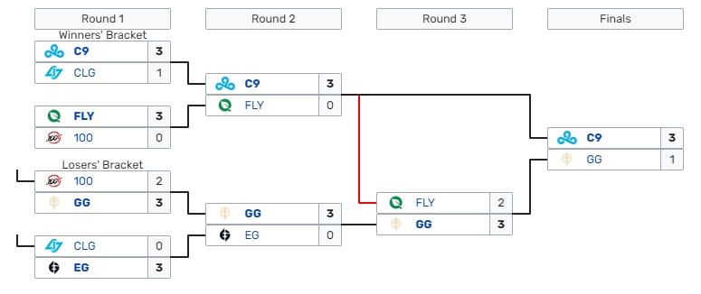 2023MSI赛程预告：二次元BLG大战北美之光C9 谁将晋级下一轮-直播吧