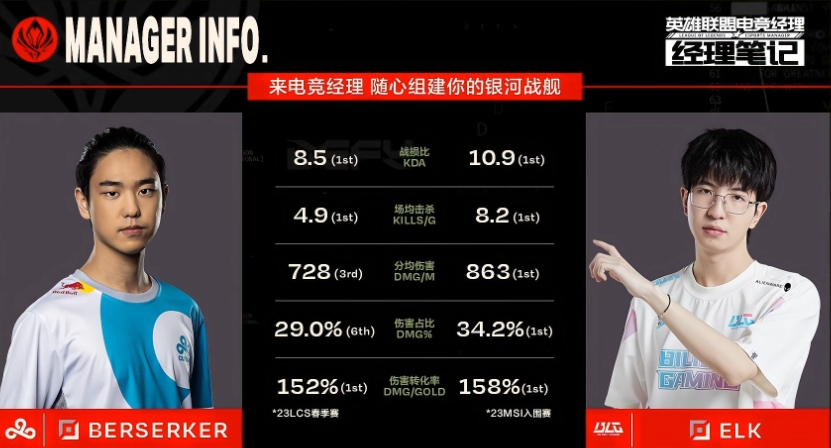 赛前数据对比：ELK豪华入围赛数据多项第一 C9下路LCS打出统治力-直播吧