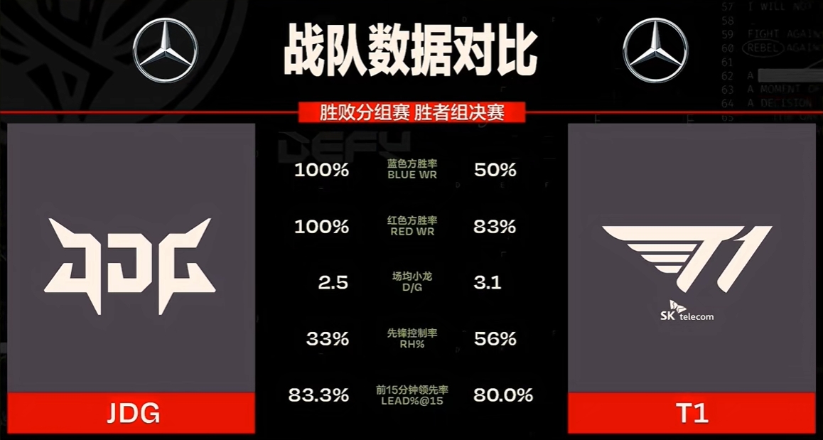 T1 vs JDG数据对比：JDG红蓝色方胜利100% T1先锋控制率领先-直播吧