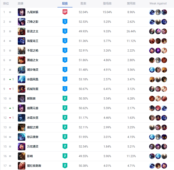 LOL新版本更新后各位置英雄层级：石头人 螳螂 阿狸成为T0英雄-直播吧