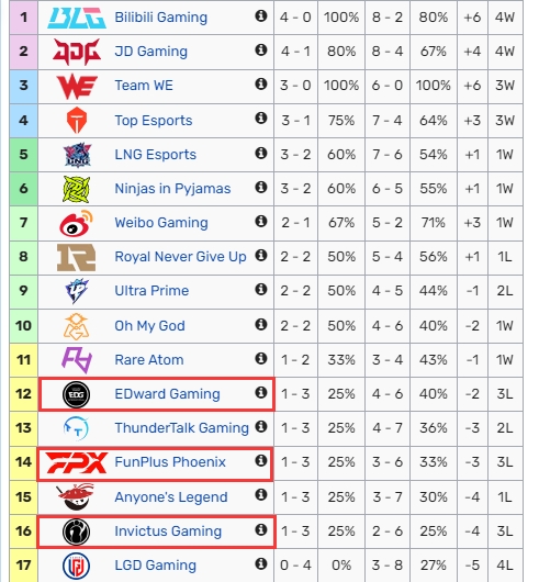 三S冠？三黑暗天王！iG、FPX、EDG同为1-3并列LPL倒数-直播吧