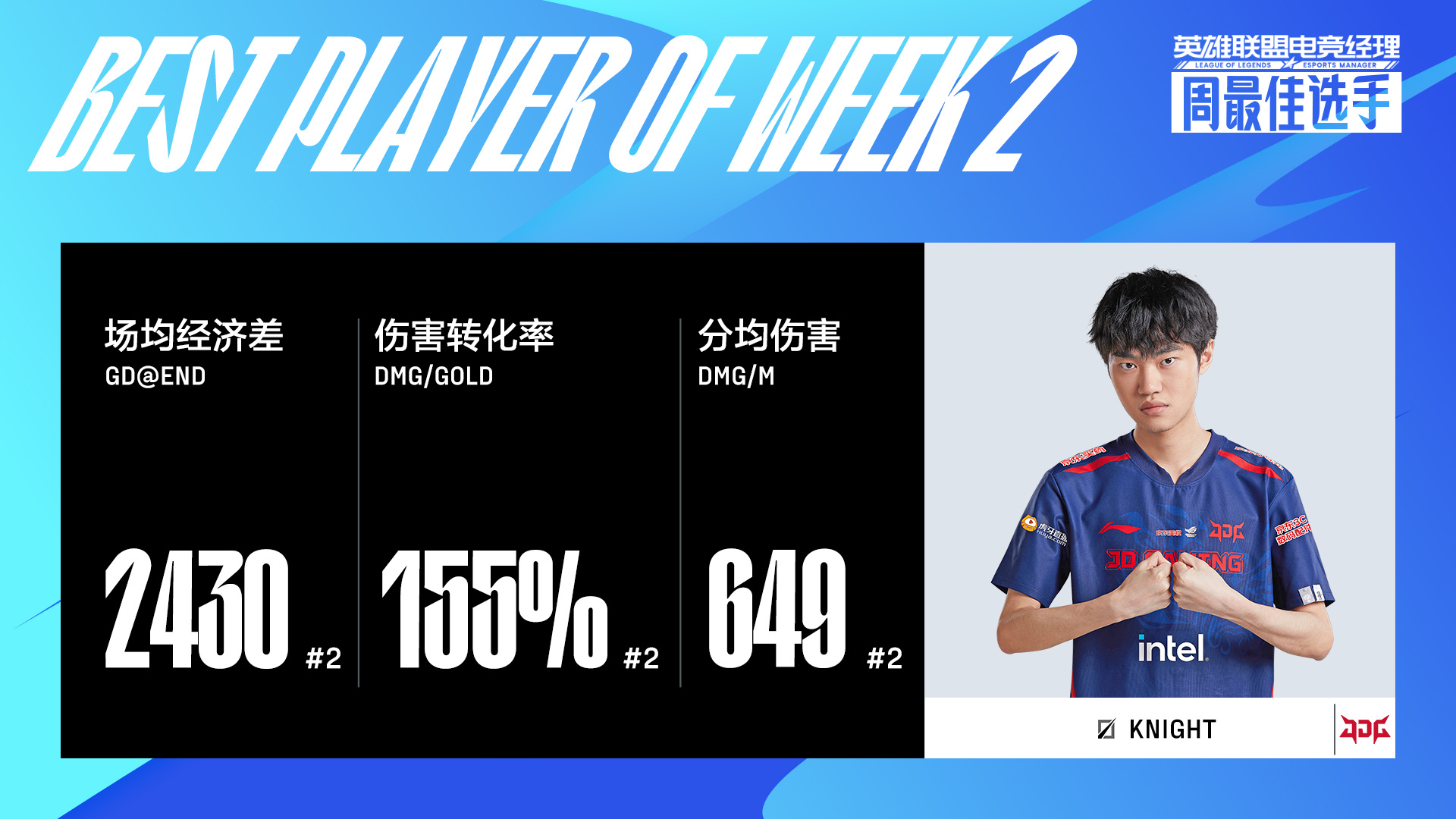 LPL第二周最佳公布：knight斩获MVP选手 Xiaoxu获最佳新秀-直播吧