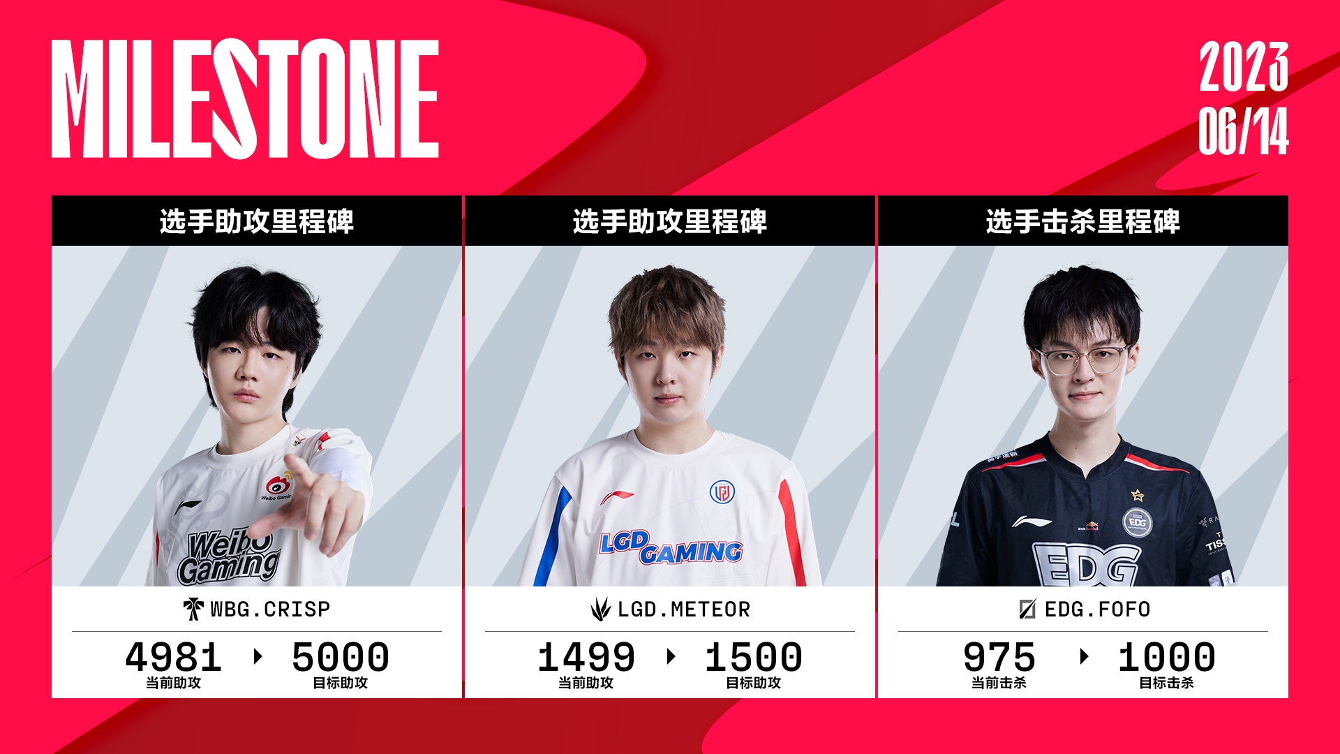 数据里程碑预告：Crisp距离5000助攻成就仅差19助攻-直播吧