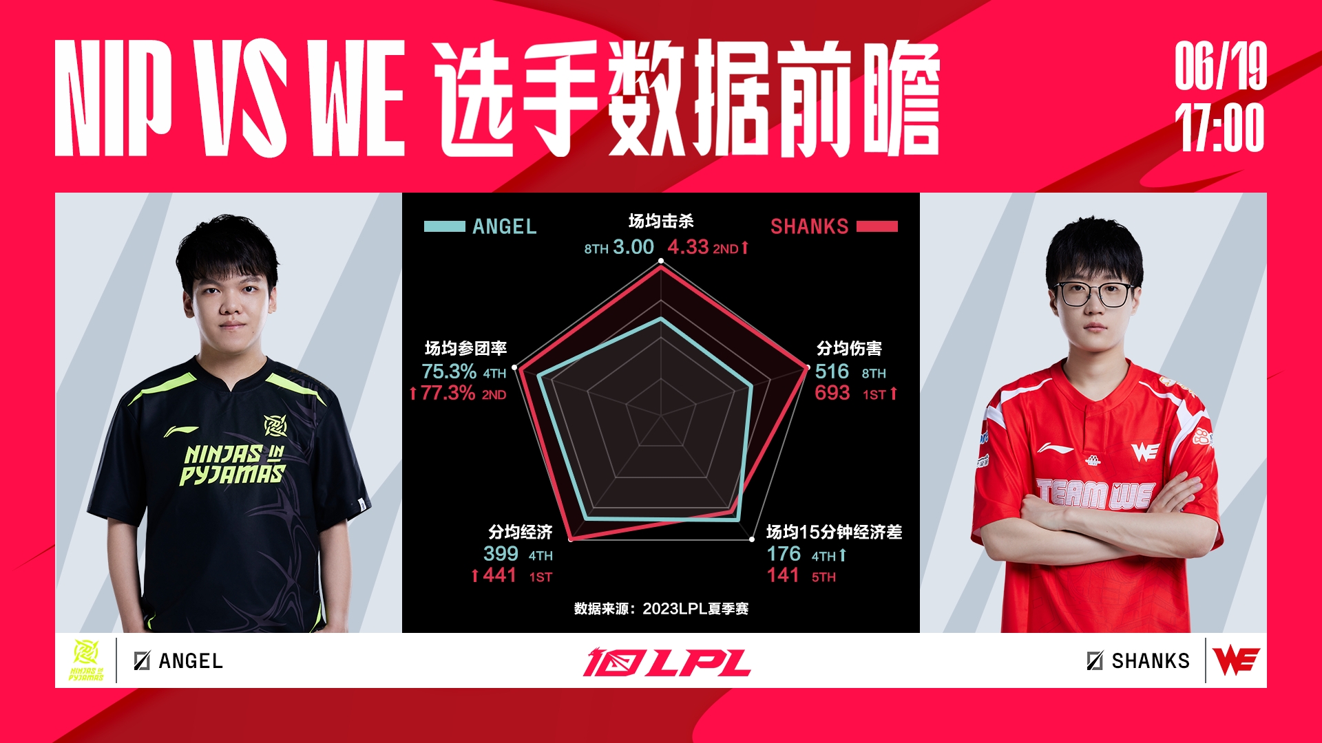 NIP vs WE数据前瞻：积分狂魔王杰回归 大安老师该如何应对？-直播吧