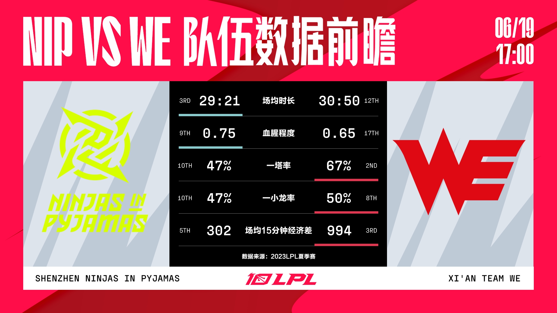 NIP vs WE数据前瞻：积分狂魔王杰回归 大安老师该如何应对？-直播吧