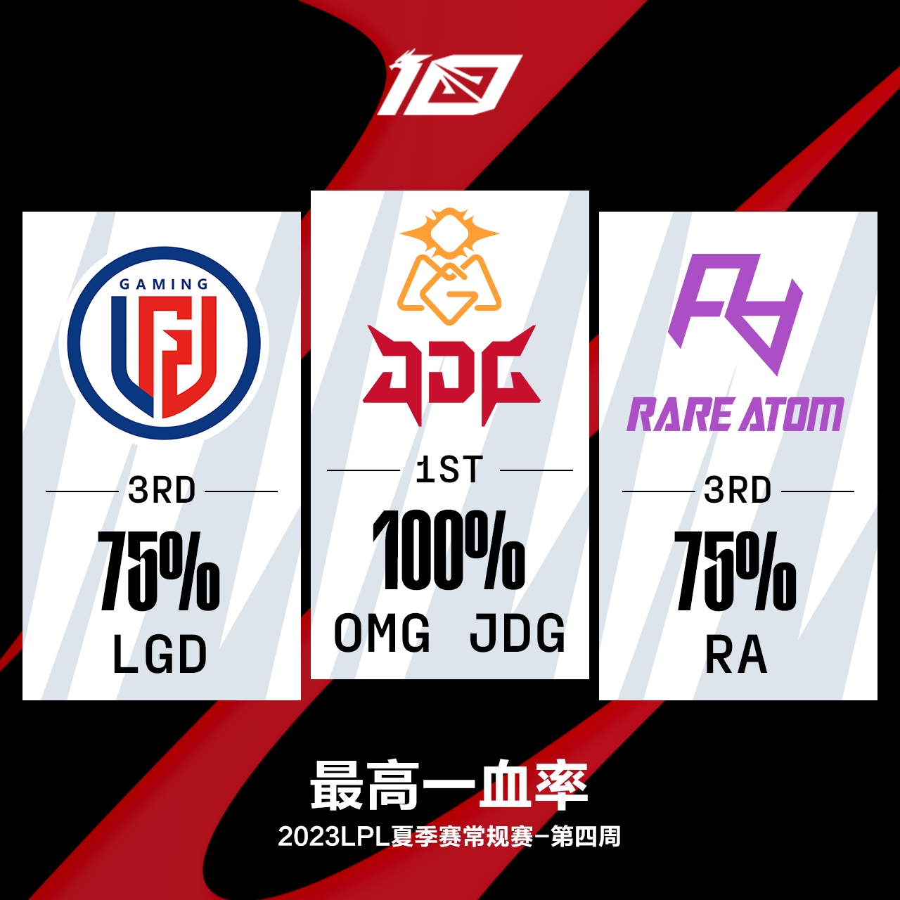 LPL第四周战队与英雄最数据：JDG与OMG多项数据霸榜LPL-直播吧