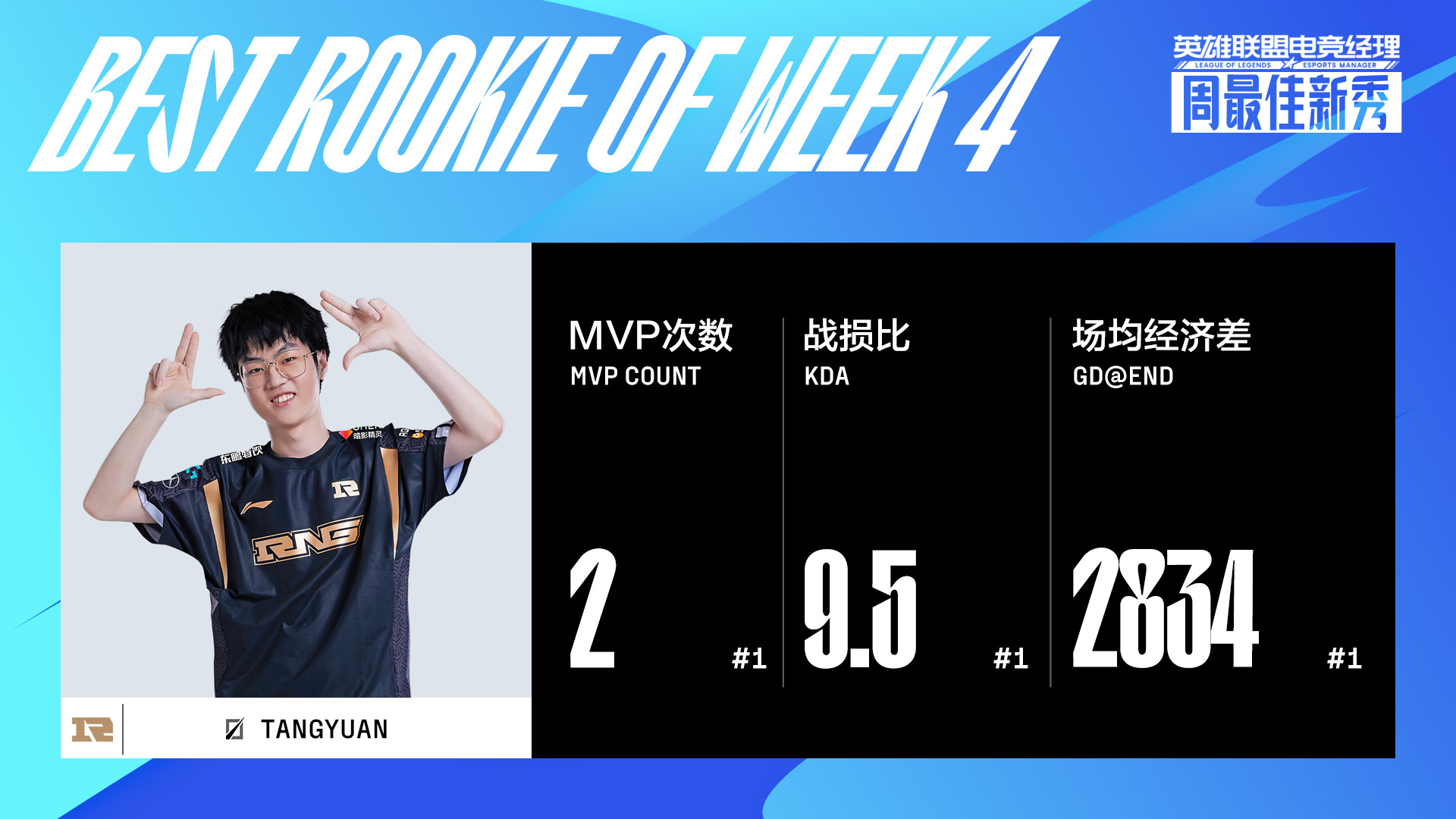 Kanavi获得第四周MVP选手 最佳新秀RNG中单Tangyuan-直播吧
