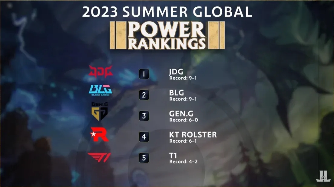 外媒发布全球战队排名：伦敦双雄持续霸榜，EDG、RNG进入前20-直播吧