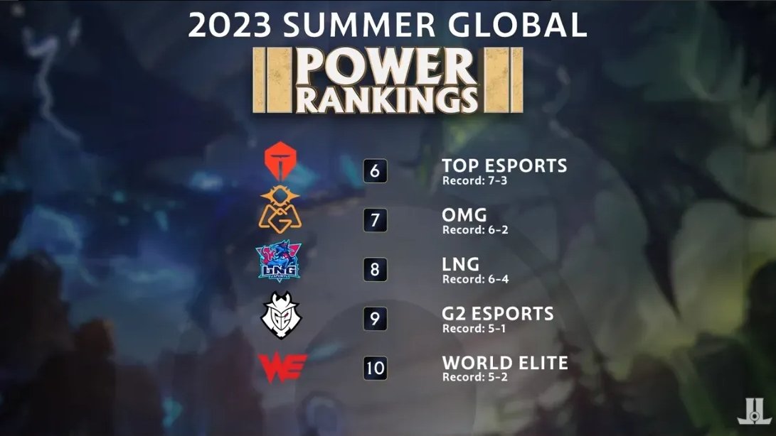 外媒发布全球战队排名：伦敦双雄持续霸榜，EDG、RNG进入前20-直播吧
