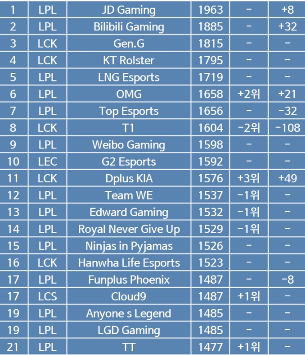 韩网友评全球战队排名：JDG&BLG分庭抗礼 前20有13支LPL？-直播吧