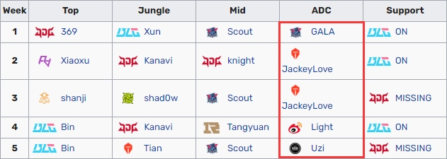 AD挂件，辅助二人转？Ruler、Elk本赛季尚未进过周最佳阵容-直播吧
