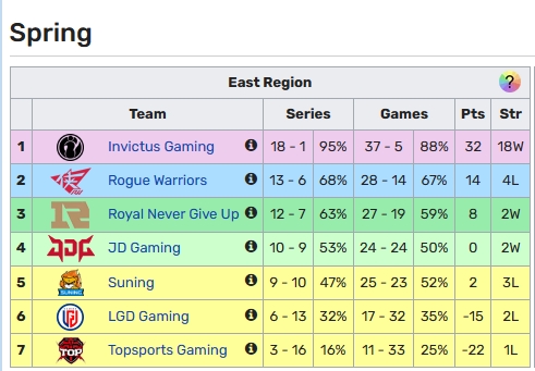 最强全华班！BLG以15胜1负收官常规赛 创造全华班最好战绩-直播吧