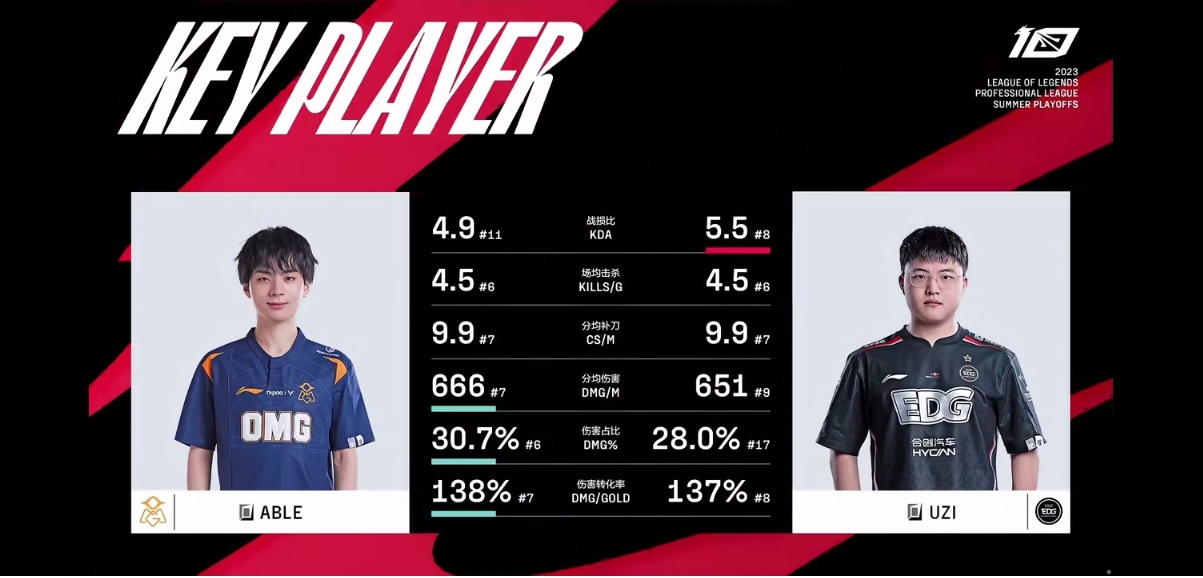 OMG对阵EDG数据对比：Able三项数据对位领先Uzi-直播吧