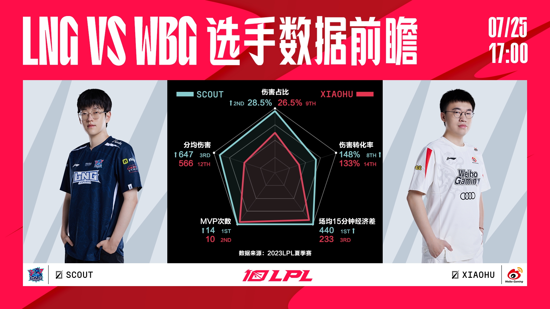 LNG vs WBG数据前瞻：双方中单都是最重要的C位 谁能带队取得胜利？-直播吧