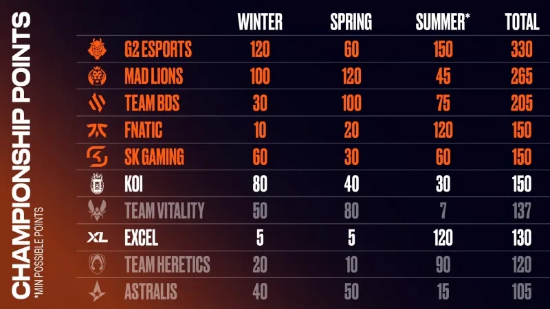 FNC击败TH锁定LEC年终总决赛资格 Jankos、Evi无缘S13-直播吧