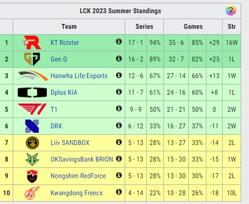 LCK常规赛落下帷幕 DRX获得最后一张季后赛门票-直播吧