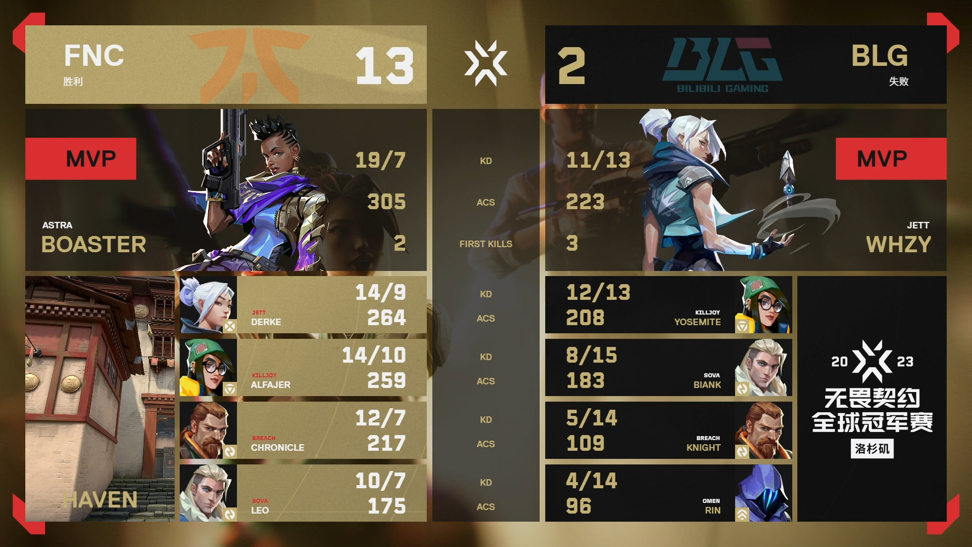 🎮无畏契约：😭别杀了别杀了！BLG两局合砍10分不敌世界第一FNC-直播吧