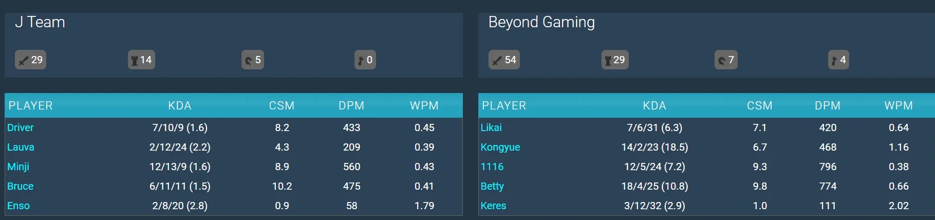 前RNG、AL下路Betty所在BYG战队横扫JT 打进PCS胜者组决赛-直播吧