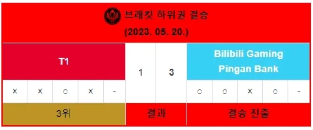 T1五人组(ZOFGK)的BO5第四局胜率为5胜9负，23年为2胜7负-直播吧