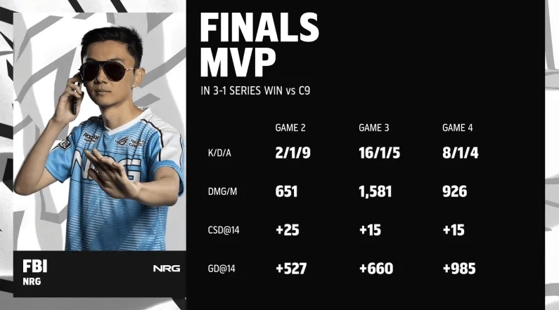 LCS NRG 3-1 C9：FBI强势觉醒后两局24杀，C9三连冠梦碎不敌NRG-直播吧