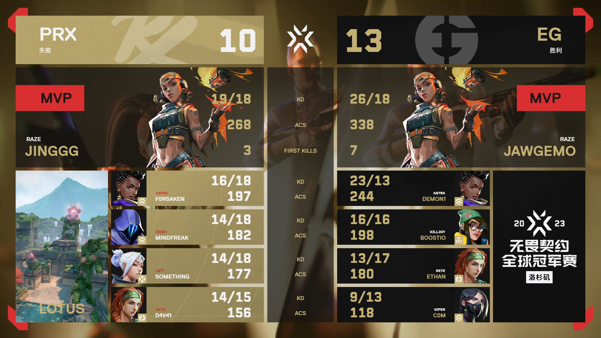 🎮无畏契约全球冠军赛：Jawgemo发力，EG 3:1战胜PRX拿下总冠军-直播吧