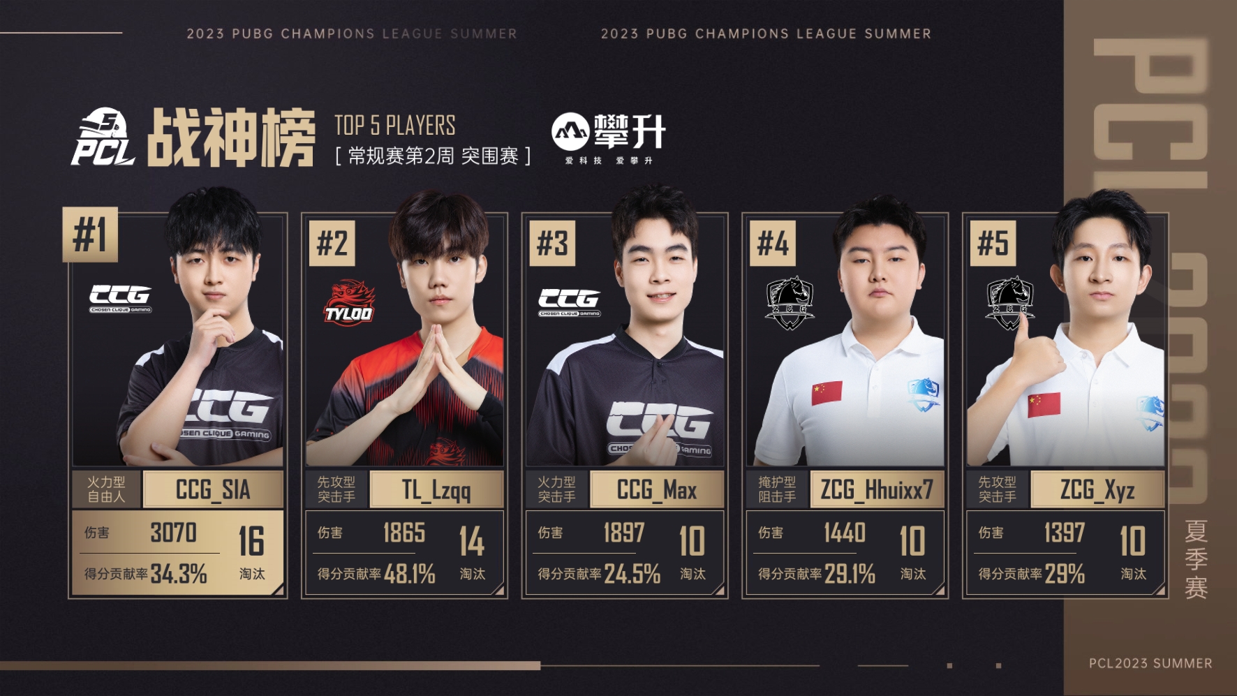 🎮PCL突围赛：4AM两把0分 最终无缘周决 CCG火力全开成为榜首-直播吧