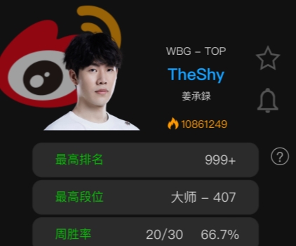 长手上单启动！TheShy近10把Rank中拿出5把小炮上单 想摇摆拯救xiaohu？-直播吧