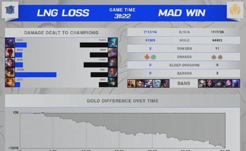 MAD真欧洲之耻？6次国际赛 外战仅赢过一次LNG-直播吧