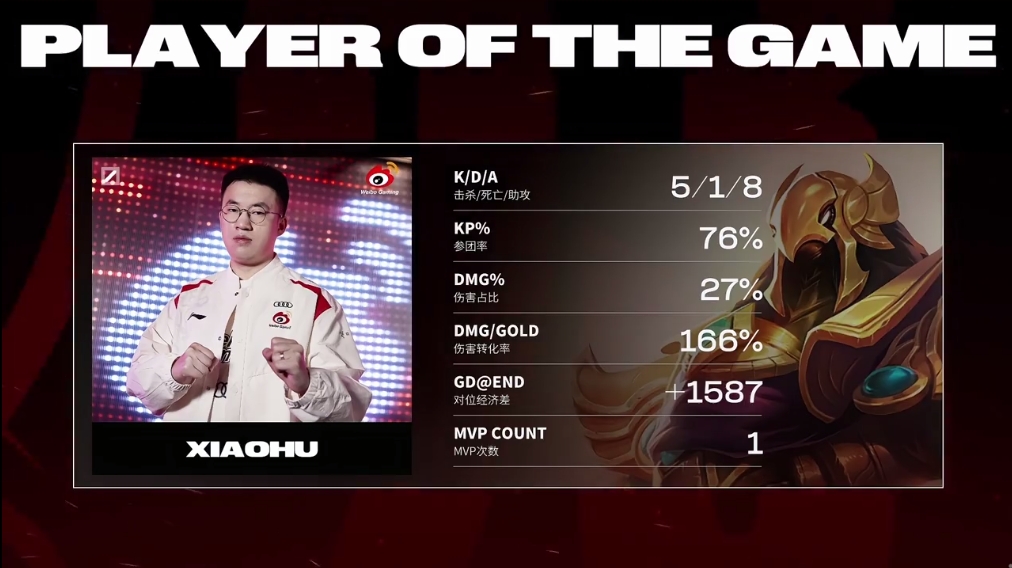 完成救赎！Xiaohu沙皇表现亮眼，斩获S13首个MVP！-直播吧
