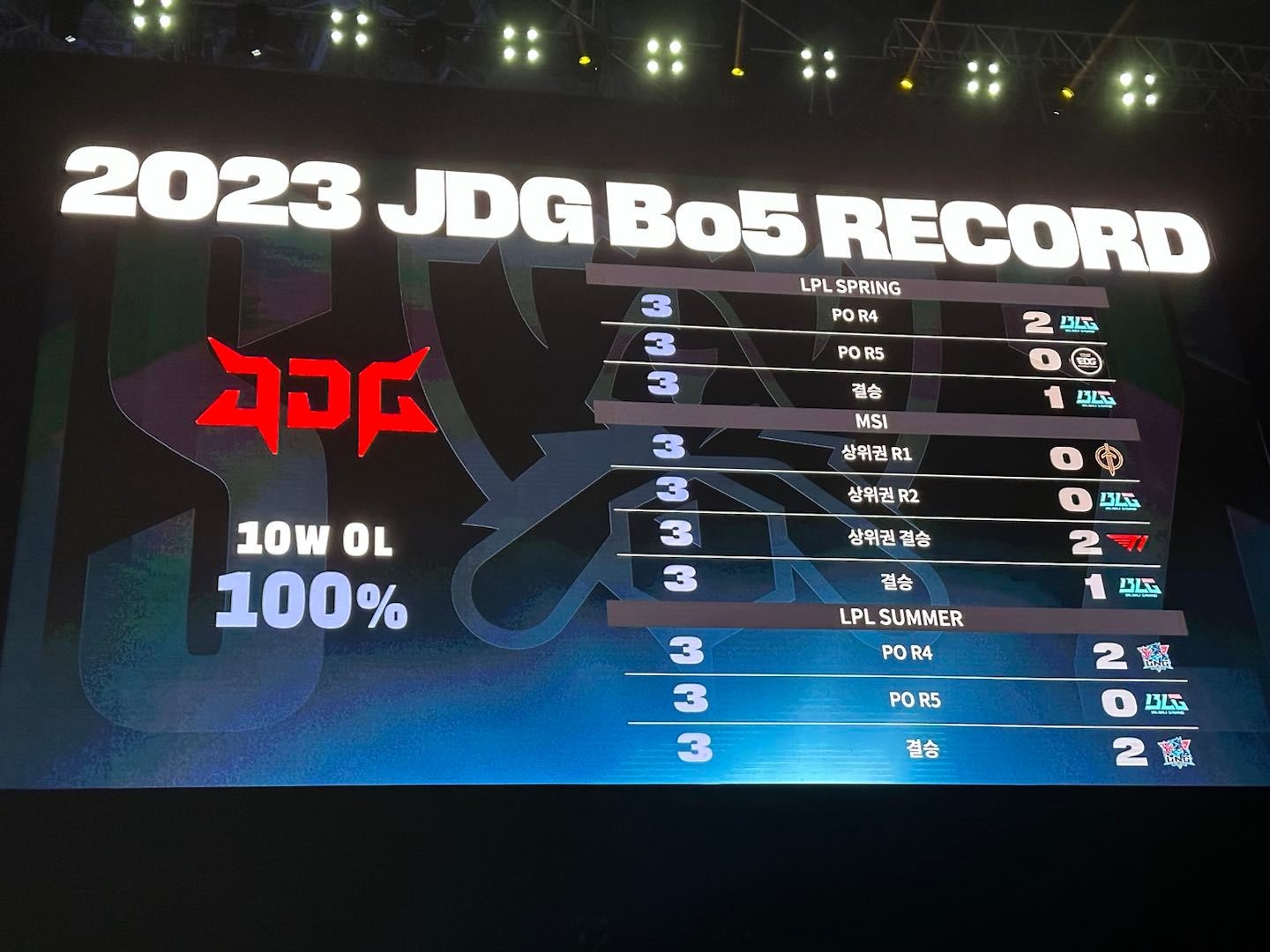 这就是断档强队！JDG在2023赛季全年Bo5赛事中达成11连胜 -直播吧