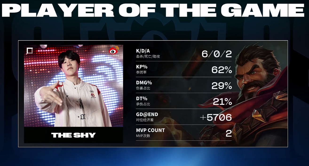黑子说话！TheShy斩获队内2连MVP 两局暴力合砍14-1-5-直播吧