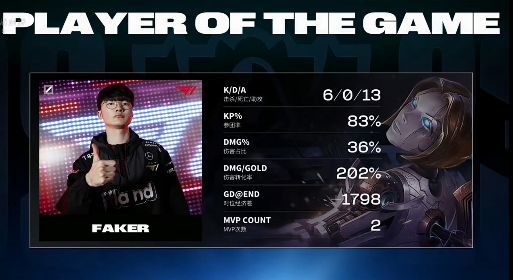 上山的神！T1击败JDG晋级决赛，Faker三连MVP-直播吧