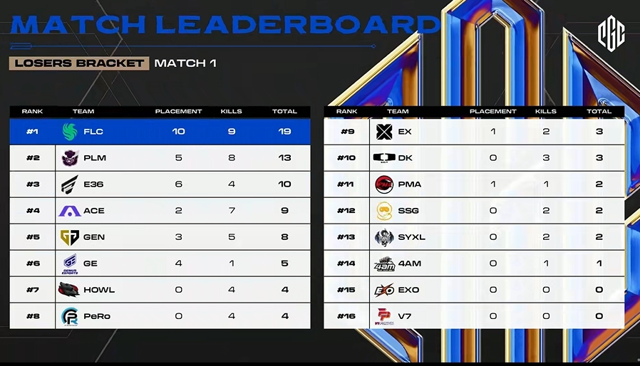 🎮PGC败者组：PCL内战PERO击败4AM FLC超级天命圈9杀吃鸡-直播吧
