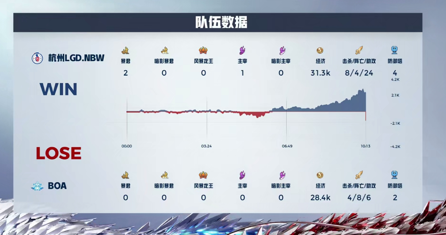 杭州LGD.NBW 3:1 BOA：九尾弈星豪取MVP 35%伤害占比斩获MVP-直播吧