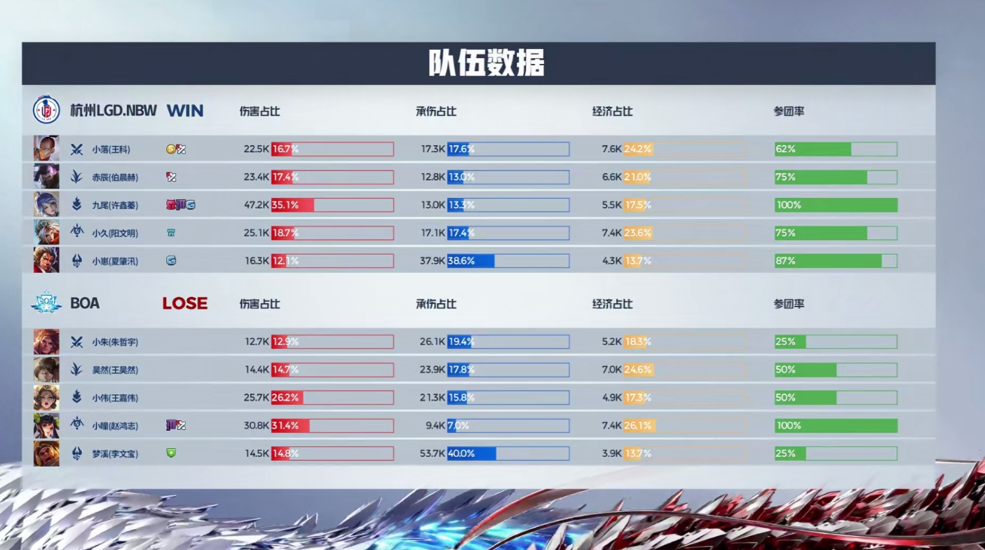 杭州LGD.NBW 3:1 BOA：九尾弈星豪取MVP 35%伤害占比斩获MVP-直播吧