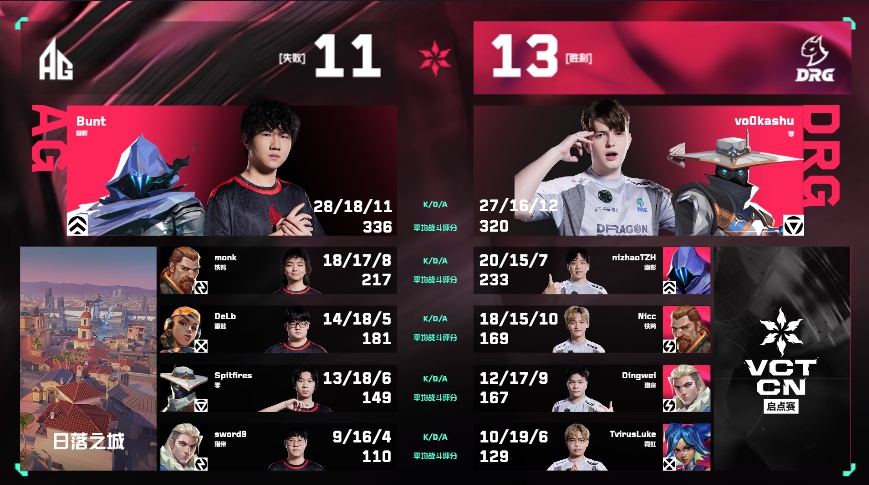 🎮VCT中国联赛：俄罗斯外援vo0kashu上演极致枪法，DRG横扫AG-直播吧