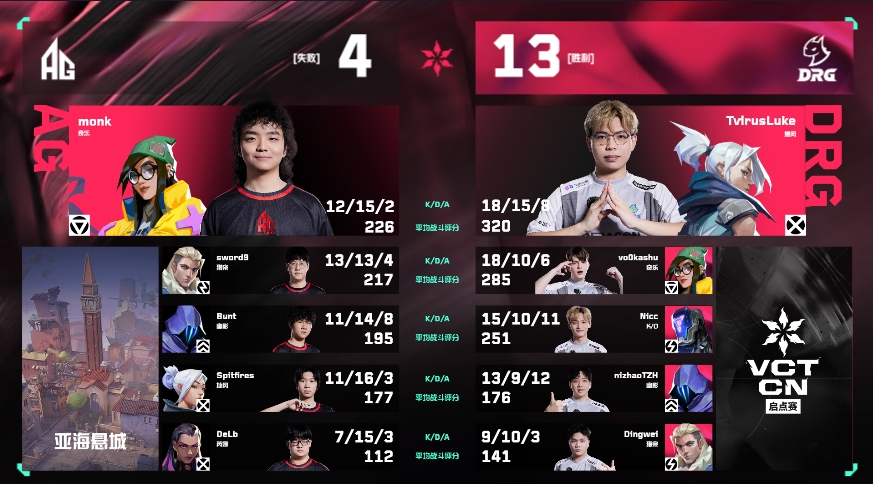 🎮VCT中国联赛：俄罗斯外援vo0kashu上演极致枪法，DRG横扫AG-直播吧