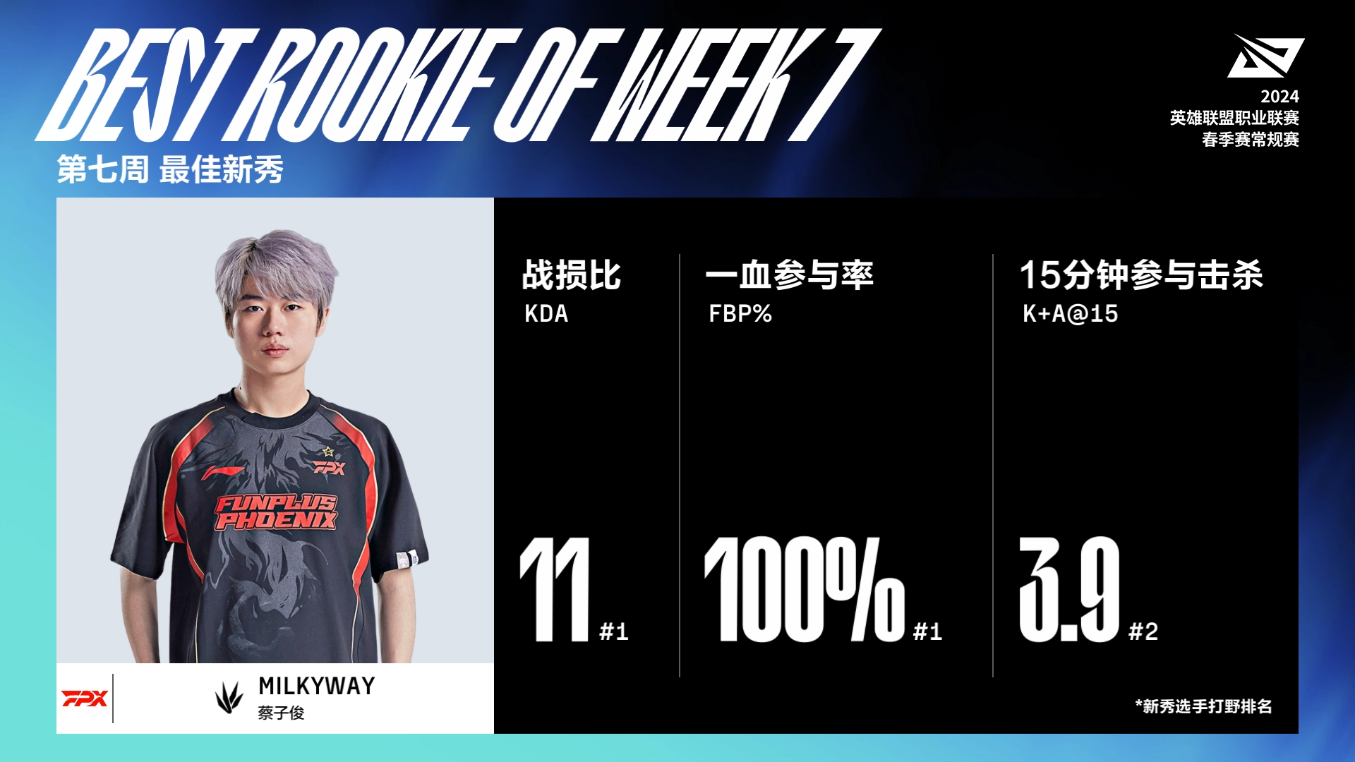 LPL第七周MVP选手、最佳新秀：FPX.Milkyway-直播吧