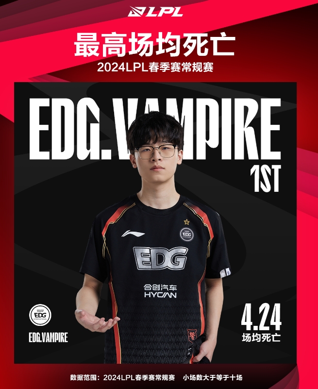 LPL常规赛最数据：Angel获最高总KDA EDG辅助死亡数高居联盟第一-直播吧