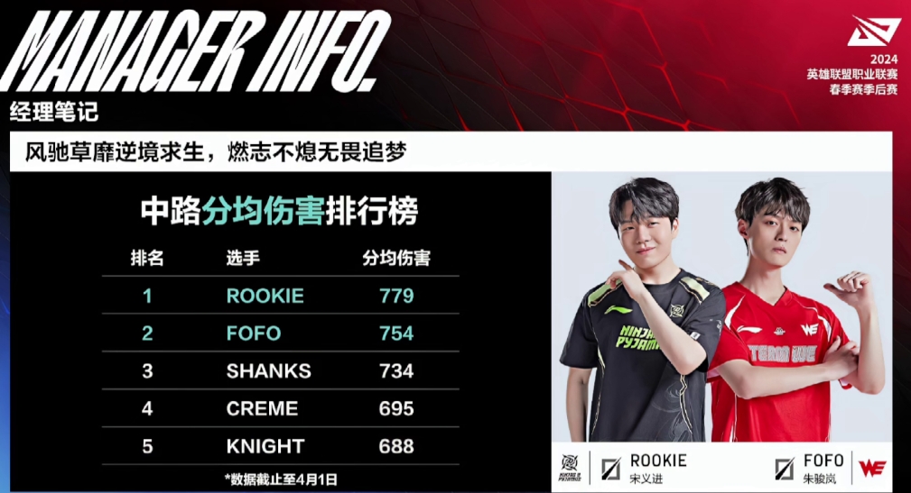 NIP对阵WE，是中路分均伤害第一Rookie对阵第二FoFo的比赛-直播吧