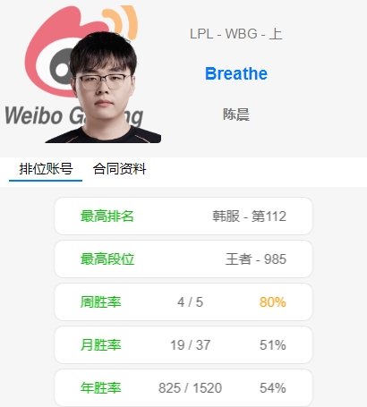 来真的？OBGG将Breathe加入到WBG队伍列表中-直播吧
